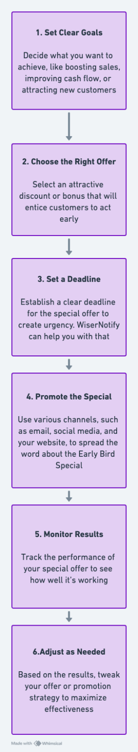 What Are Early Bird Specials? (Case Study + How-To)