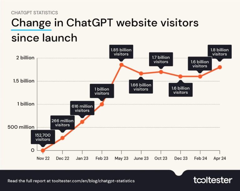 The Latest ChatGPT Statistics and User Trends (2024-2025)