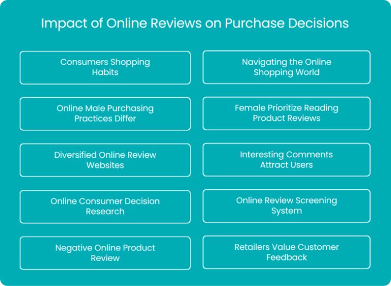 Impact of Online Reviews on Consumer Purchasing Decisions