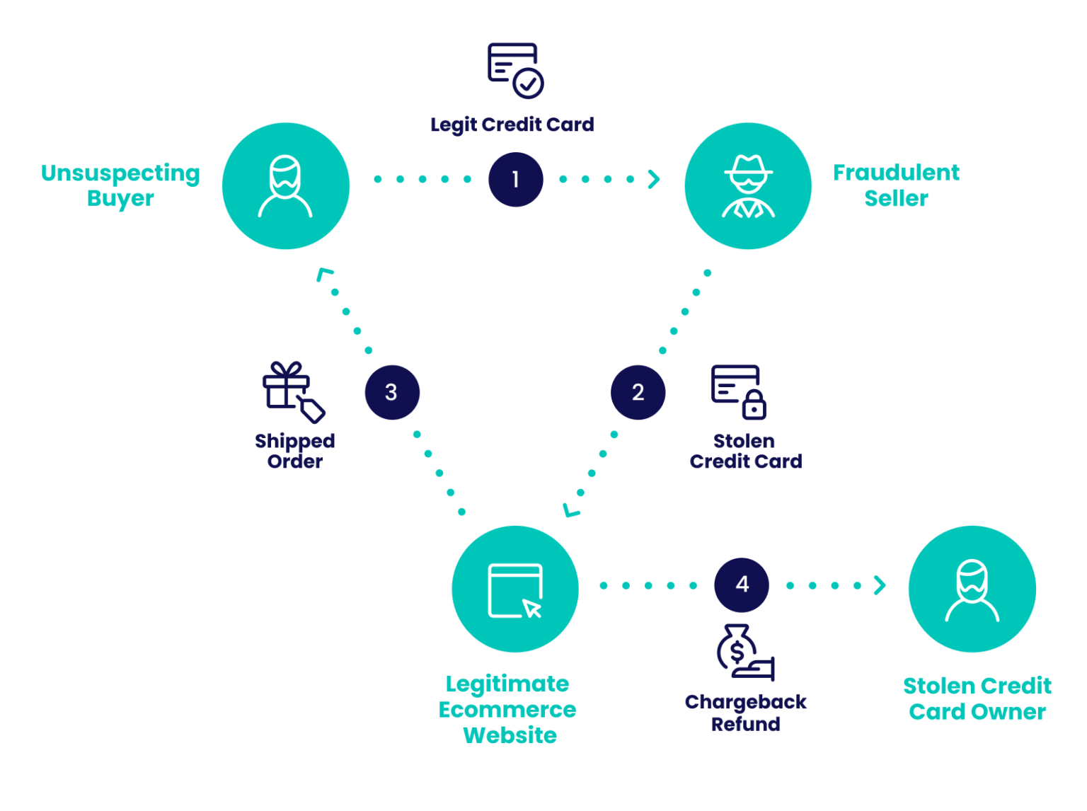 E-Commerce Fraud Statistics: $48 Billion Lost Annually