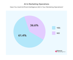 45+ Marketing Automation Statistics + New Trends in 2025