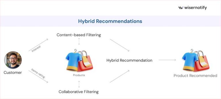 I Studied 11 Product Recommendation Examples (My Takeaways)